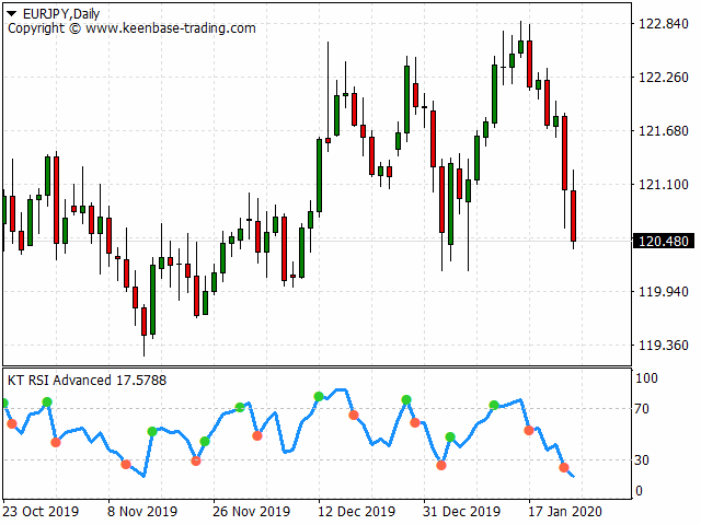 RSI Indicator with Alerts MT4 | MT5 RSI Indicator with Alerts MT4 | MT5