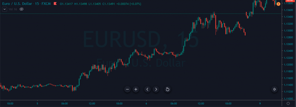 London Breakout Strategy - A Simple way of Day Trading