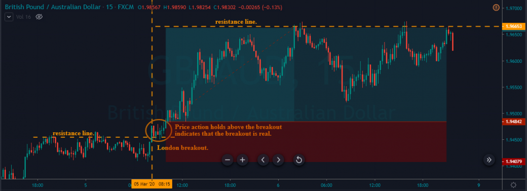 London Breakout Strategy - A Simple way of Day Trading