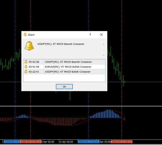 MACD Alerts Indicator MT4 | MT5 MACD Alerts Indicator MT4 | MT5