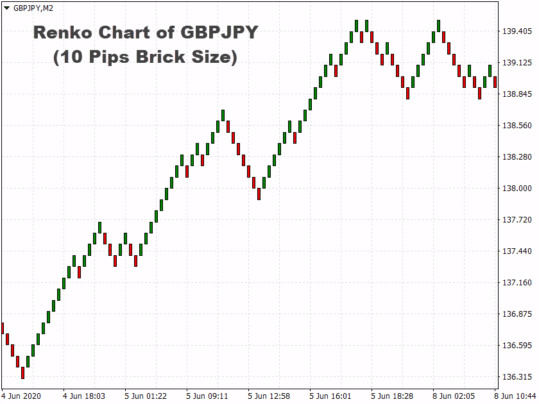Renko Charts - How to Trade using Renko on Metatrader 4/5