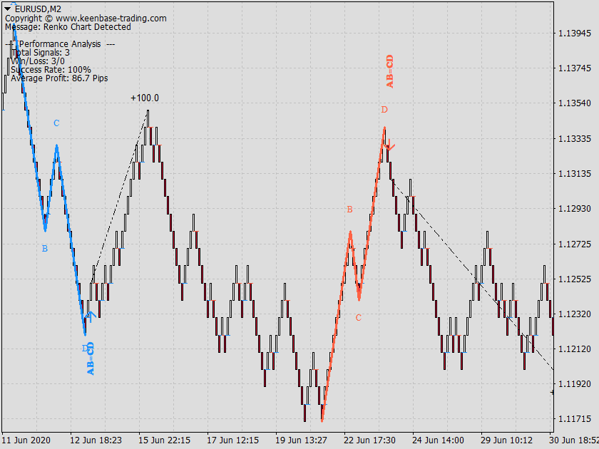 KT Renko Patterns Indicator for MT4/MT5 - Keenbase Trading
