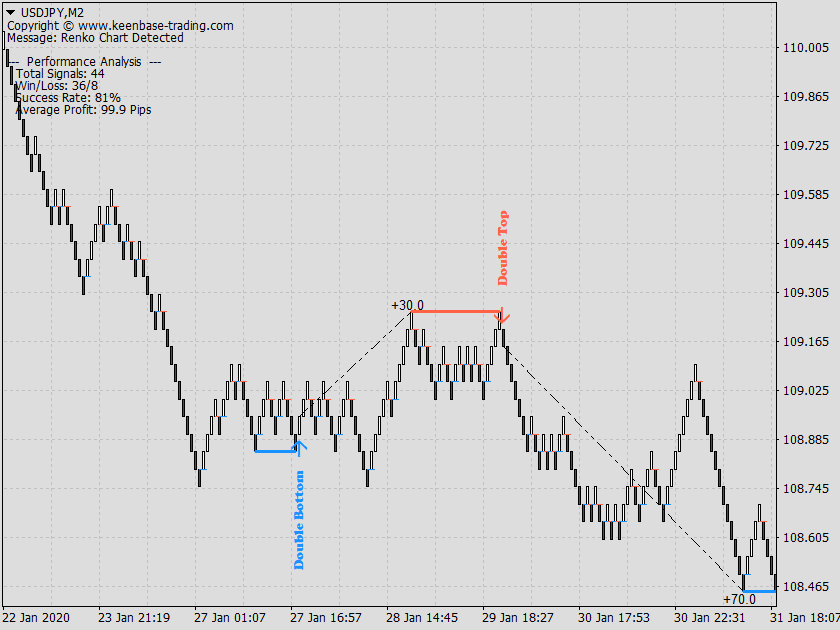 KT Renko Patterns Indicator for MT4/MT5 - Keenbase Trading