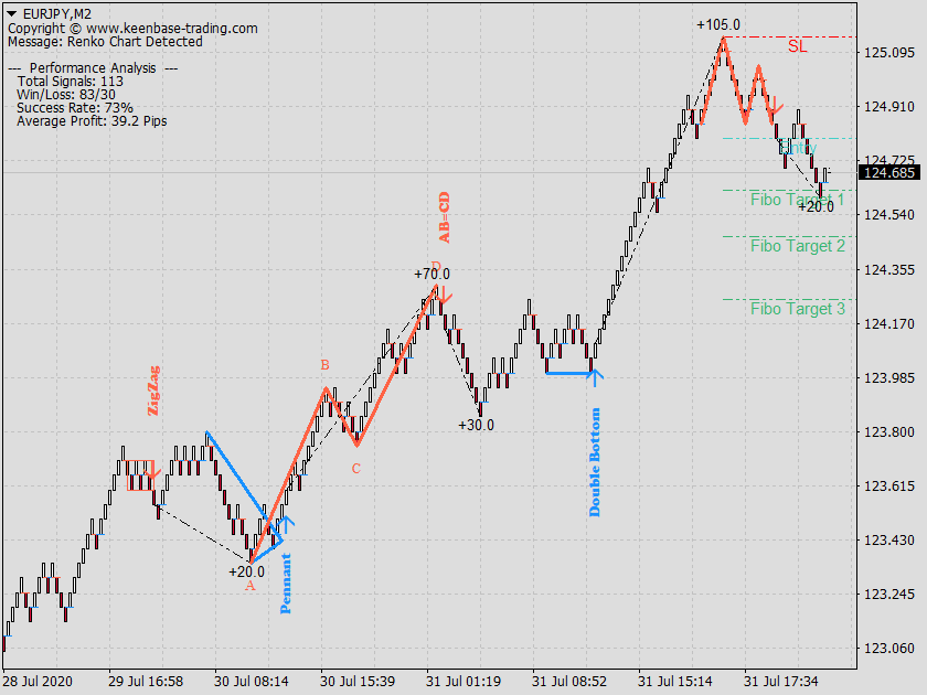 KT Renko Patterns Indicator for MT4/MT5 - Keenbase Trading