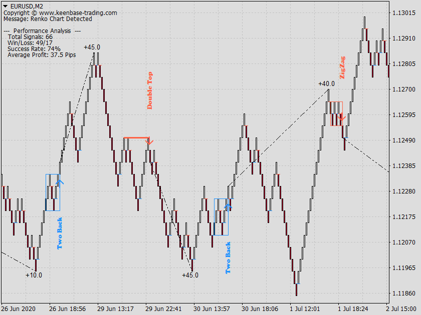 KT Renko Patterns Indicator for MT4/MT5 - Keenbase Trading