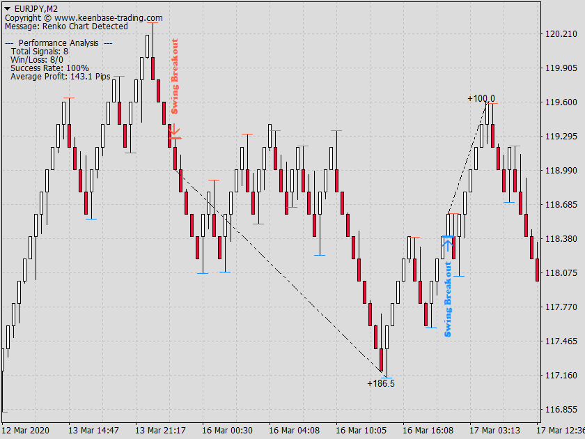 KT Renko Patterns Indicator for MT4/MT5 - Keenbase Trading