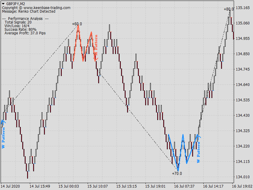 KT Renko Patterns Indicator for MT4/MT5 - Keenbase Trading