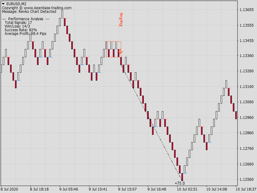 KT Renko Patterns Indicator for MT4/MT5 - Keenbase Trading