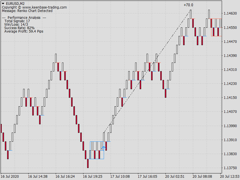 KT Renko Patterns Indicator for MT4/MT5 - Keenbase Trading