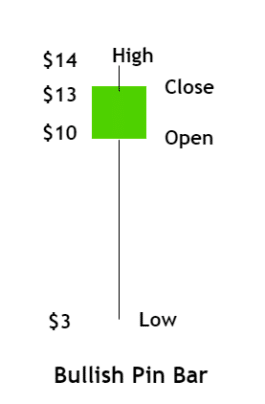 Pin Bar Trading Strategies - How to trade using Pin Bar Patterns.