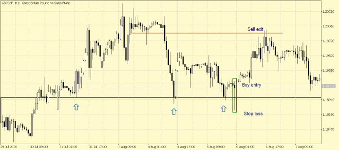 Pin Bar Trading Strategies - How to trade using Pin Bar Patterns.