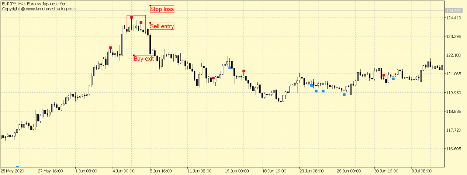 Pin Bar Trading Strategies - How to trade using Pin Bar Patterns.