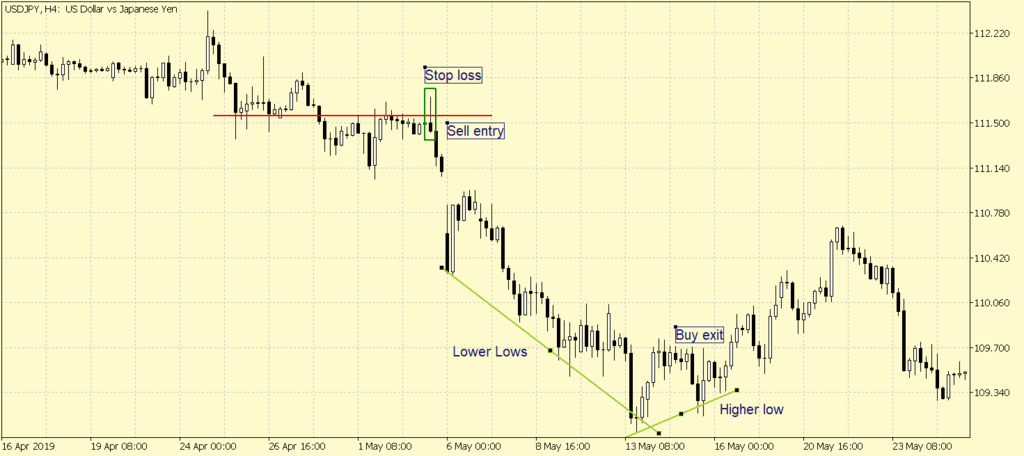 Pin Bar Trading Strategies - How to trade using Pin Bar Patterns.