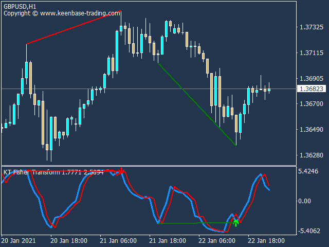 Fisher Transform Indicator MT4 | MT5