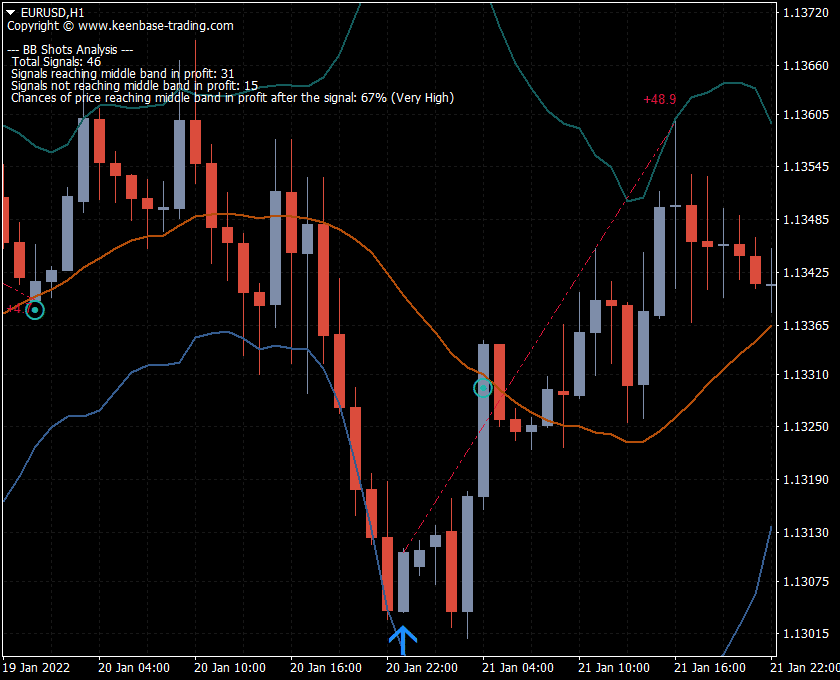 KT Bollinger Bands Shots Indicator MT4/MT5 Improve your Trading