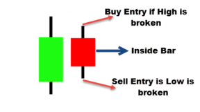 Inside Bar Indicator MT4 | MT5 - Maximizing Your Trading Potential