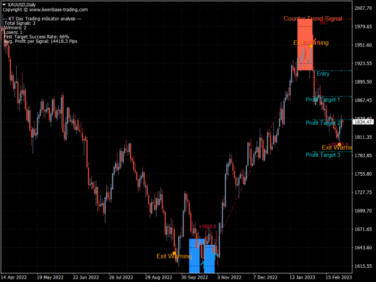 Day Trading Indicator MT4: Simplified Buy/Sell Signals for Trading
