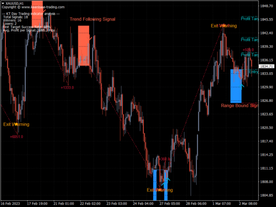 Day Trading Indicator MT4: Simplified Buy/Sell Signals for Trading