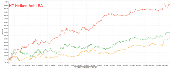 KT Heiken Ashi EA MT4/MT5 - A Powerful EA for Consistent Profits