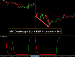 STC EA MT4/MT5 Schaff Trend Cycle - A Profitable Trading System
