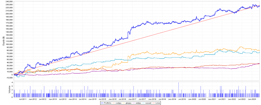 STC EA MT4/MT5 Schaff Trend Cycle - A Profitable Trading System