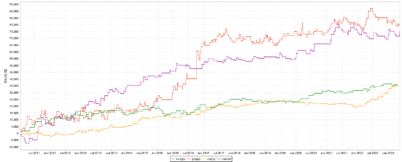 STC EA MT4/MT5 Schaff Trend Cycle - A Profitable Trading System