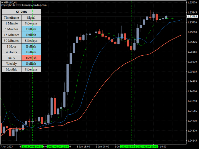 DMA Indicator MT4 | MT5 - Displaced Moving Averages Crossovers