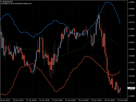 ATR Bands Indicator MT4/MT5: Precise Volatility and Price Analysis