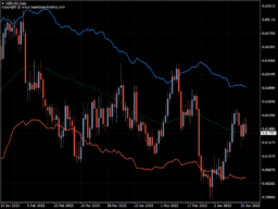ATR Bands Indicator MT4/MT5: Precise Volatility and Price Analysis