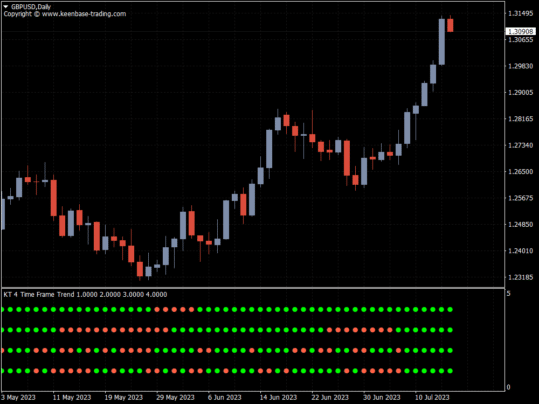 4 Time Frame Trend Indicator MT4/MT5: Master Trend Trading Now