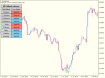 Pull Back Indicator MT4/MT5 - Master Pullbacks Reversal Now