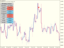 Pull Back Indicator MT4/MT5 - Master Pullbacks Reversal Now