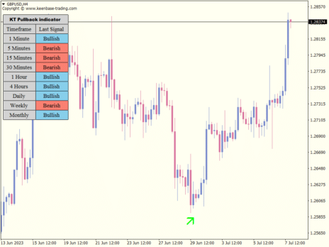 Pull Back Indicator MT4/MT5 - Master Pullbacks Reversal Now