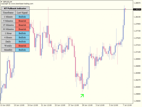 Pull Back Indicator MT4/MT5 - Master Pullbacks Reversal Now