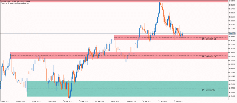 KT Order Block Indicator MT4/MT5 - Optimize Your Trading Edge