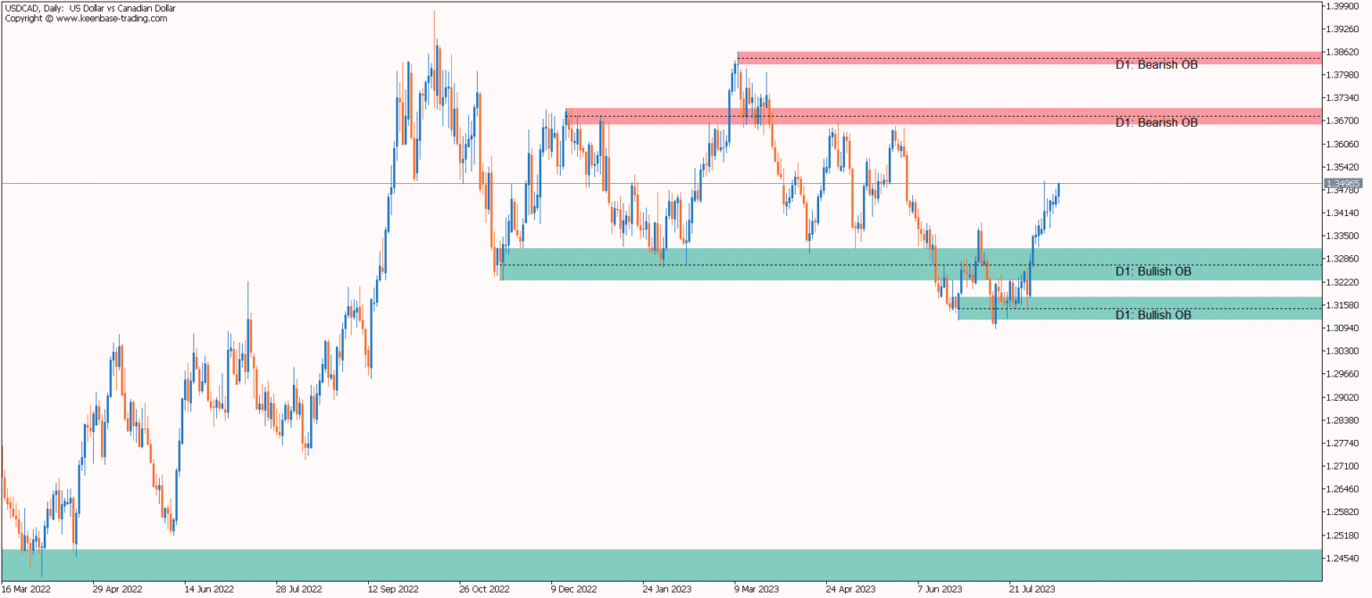 KT Order Block Indicator MT4/MT5 - Optimize Your Trading Edge