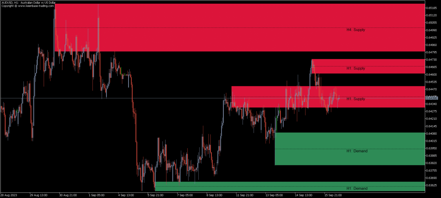 Supply and Demand Indicator MT4/MT5: Zones for Precise Trading