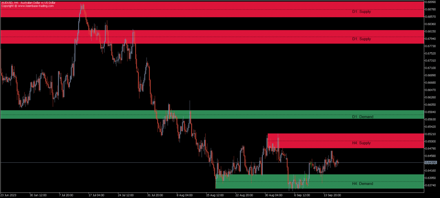 Supply and Demand Indicator MT4/MT5: Zones for Precise Trading
