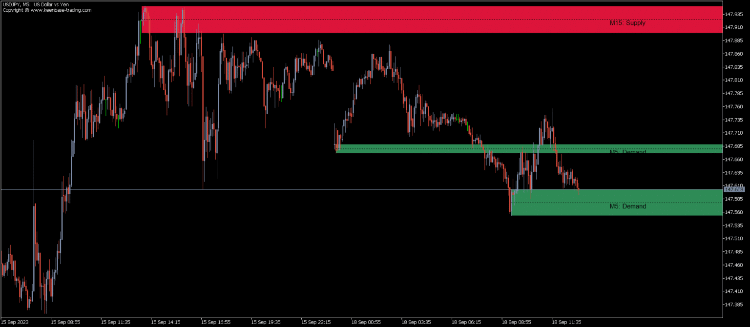 Supply and Demand Indicator MT4/MT5: Zones for Precise Trading