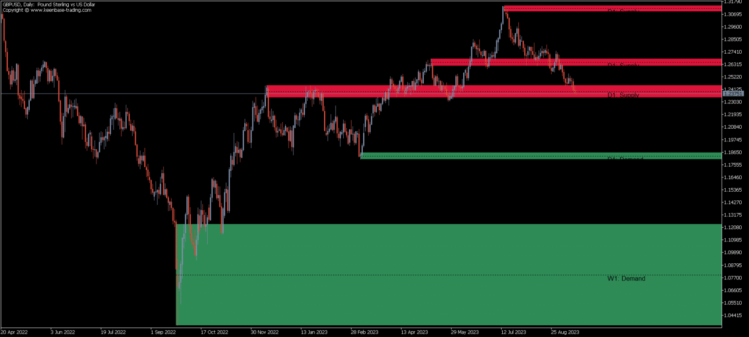 Supply and Demand Indicator MT4/MT5: Zones for Precise Trading