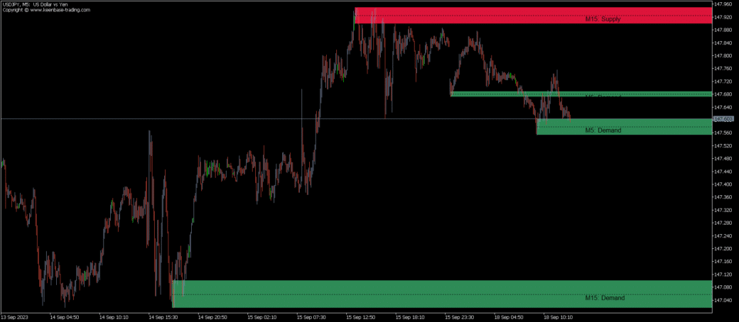 Supply and Demand Indicator MT4/MT5: Zones for Precise Trading