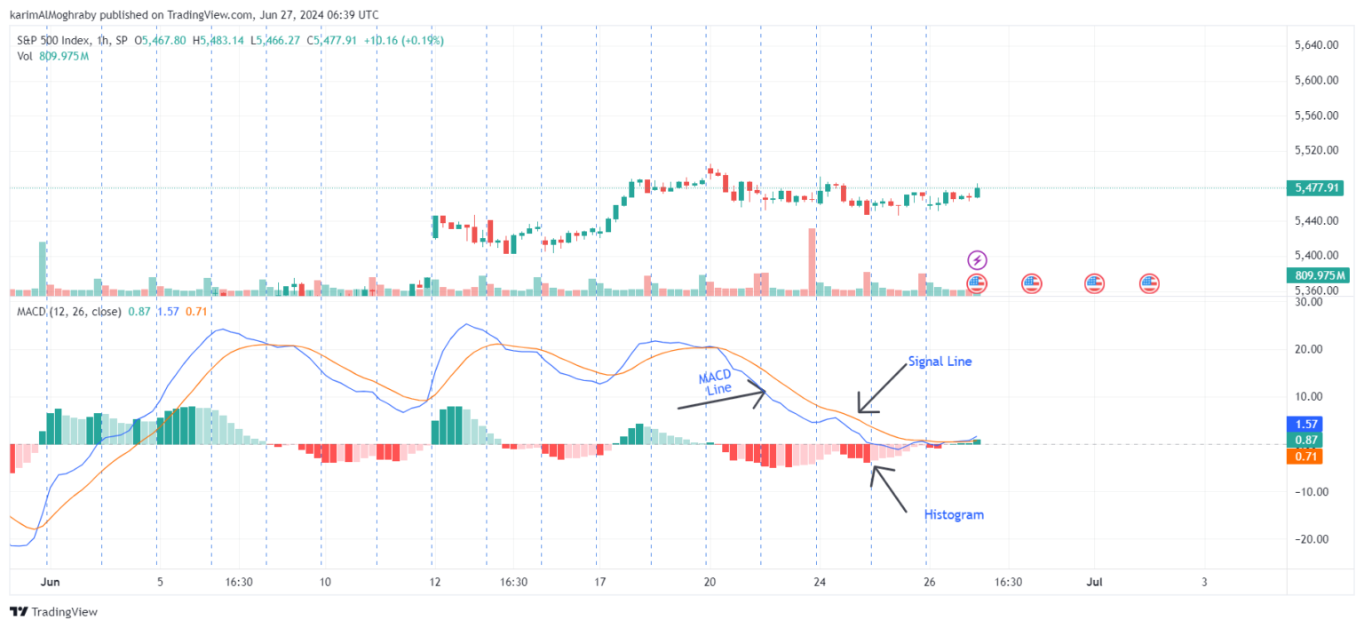 How to Find the Best MACD Settings for Your Trading Strategy