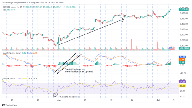 Forex Trading: How to Utilize the MACD and RSI Indicators