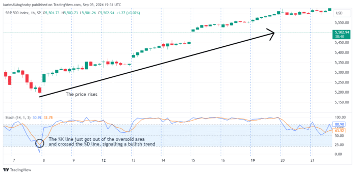 MACD vs Stochastic- A Detailed Comparison and Trading Guide MACD vs Stochastic- A Detailed Comparison and Trading Guide