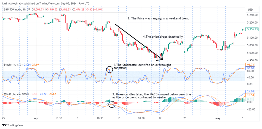 MACD vs Stochastic- A Detailed Comparison and Trading Guide MACD vs Stochastic- A Detailed Comparison and Trading Guide