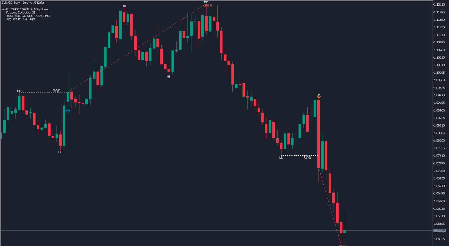 KT Market Structure Indicator MT4/MT5 Enhance your Trading Now