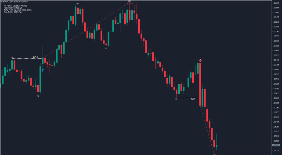 KT Market Structure Indicator MT4/MT5 Enhance your Trading Now
