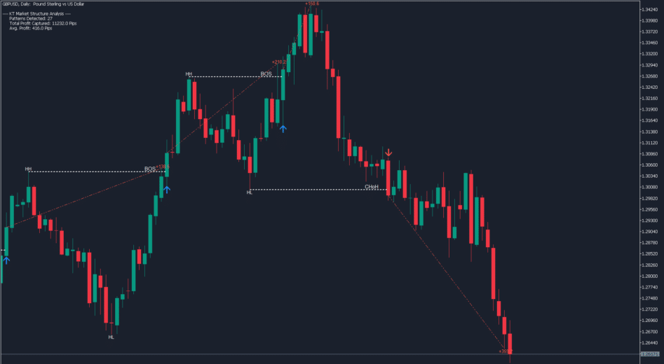 KT Market Structure Indicator MT4/MT5 Enhance your Trading Now