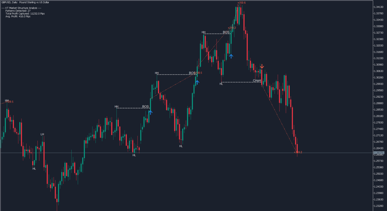 KT Market Structure Indicator MT4/MT5 Enhance your Trading Now