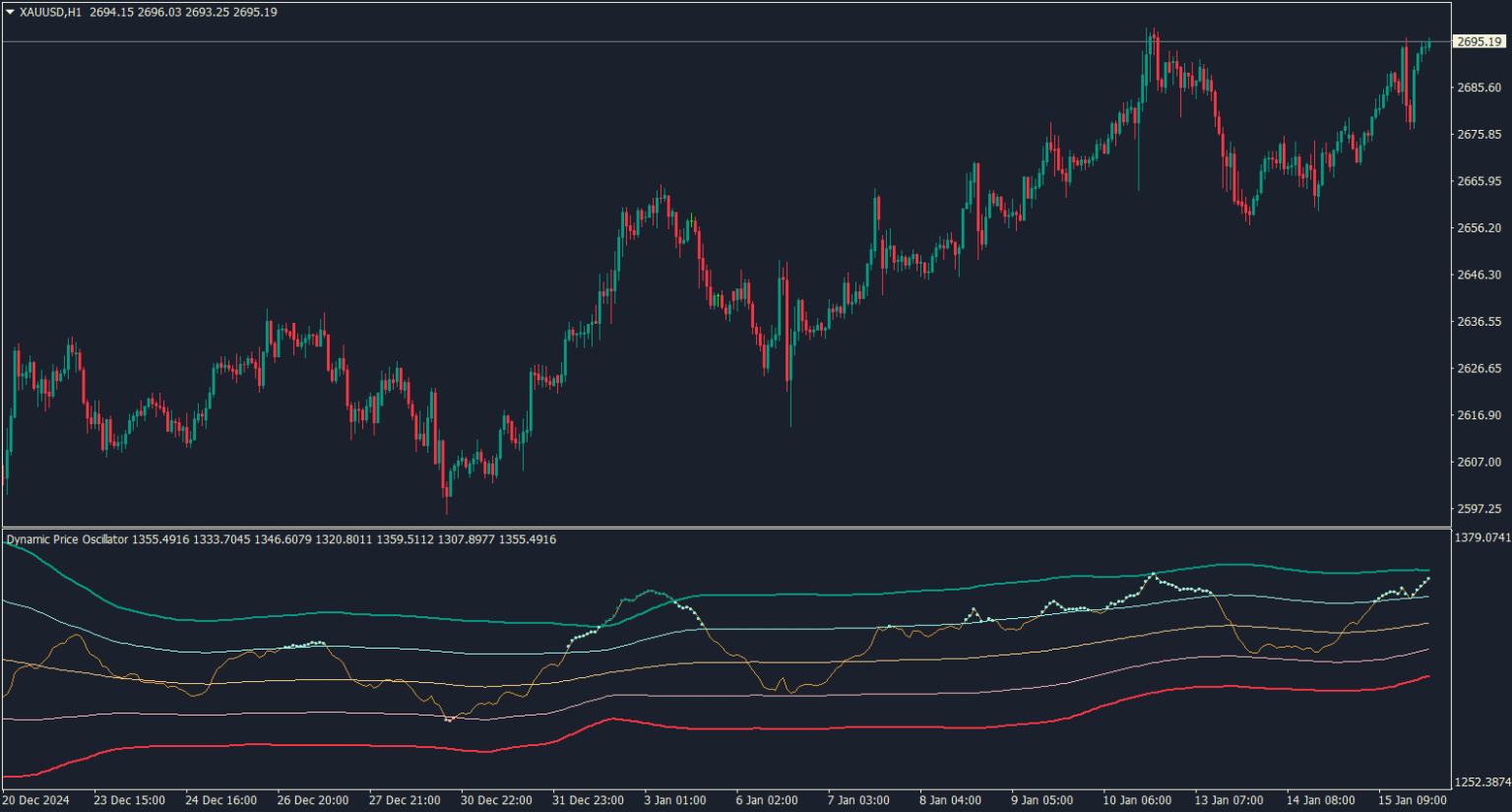 KT Dynamic Price Oscillator (DPO) Indicator MT4/MT5 - Keenbase Trading